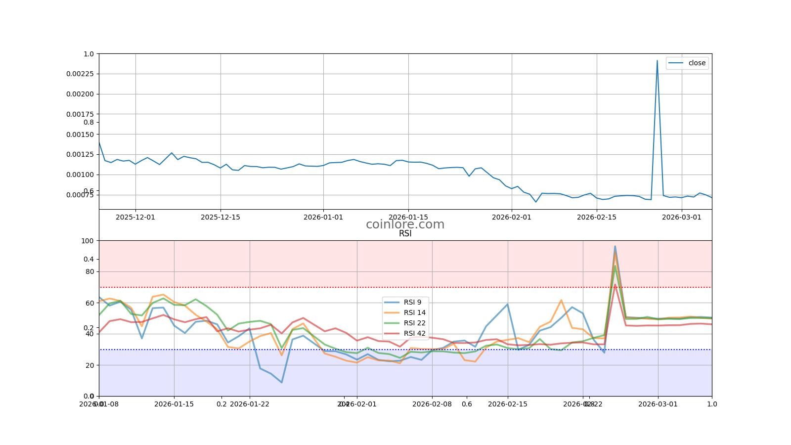 LatiumX RSI indicator
