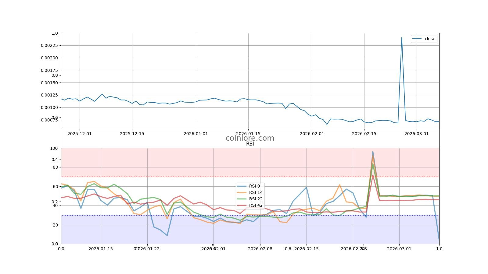LatiumX RSI indicator