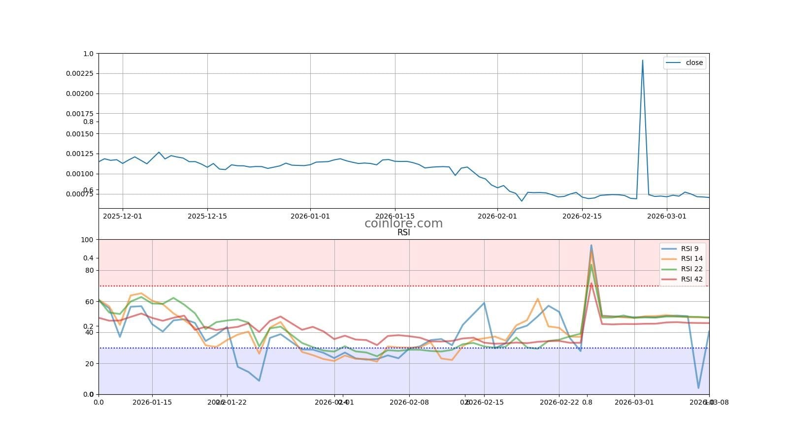 LatiumX RSI indicator