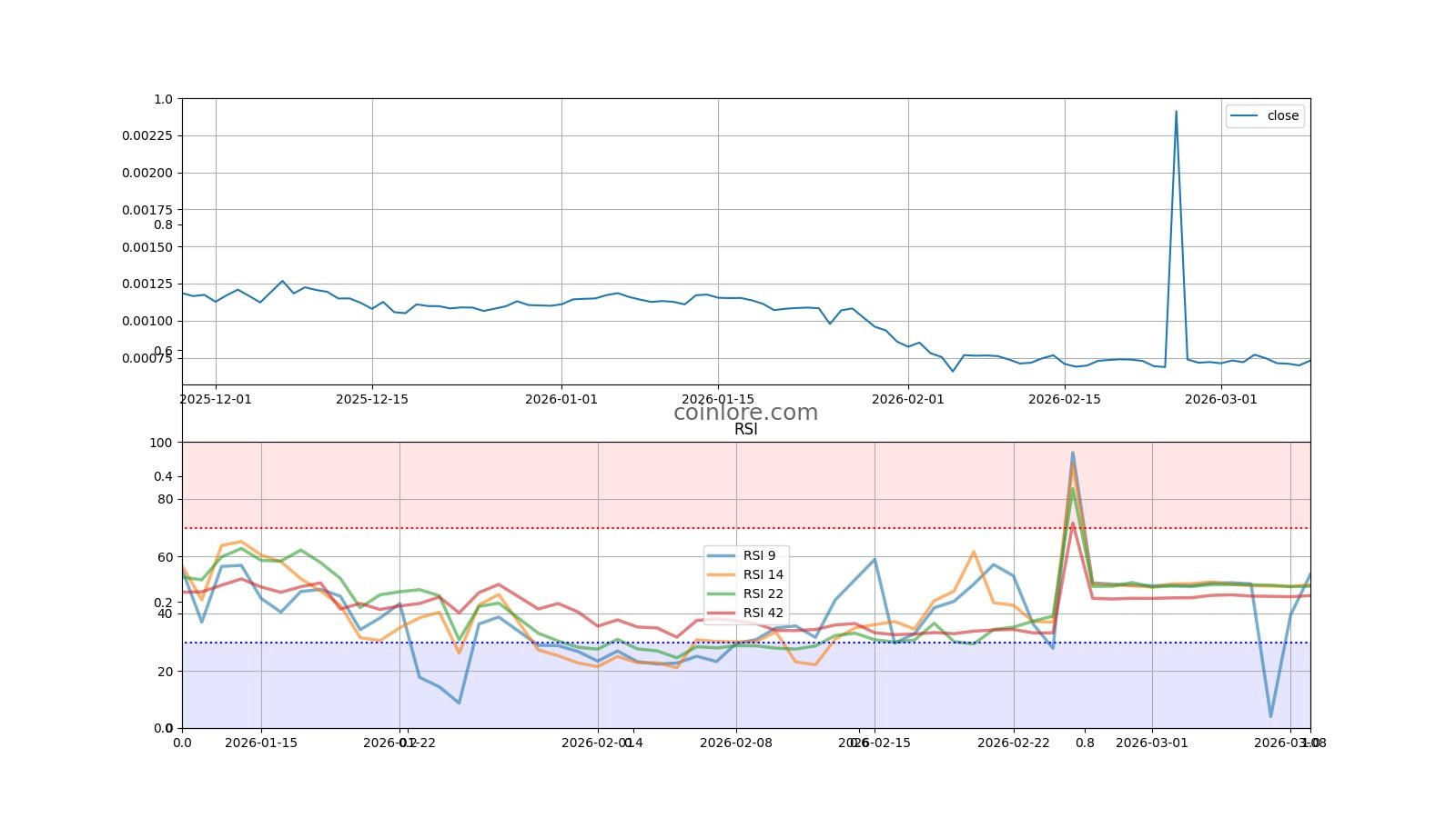 LatiumX RSI indicator