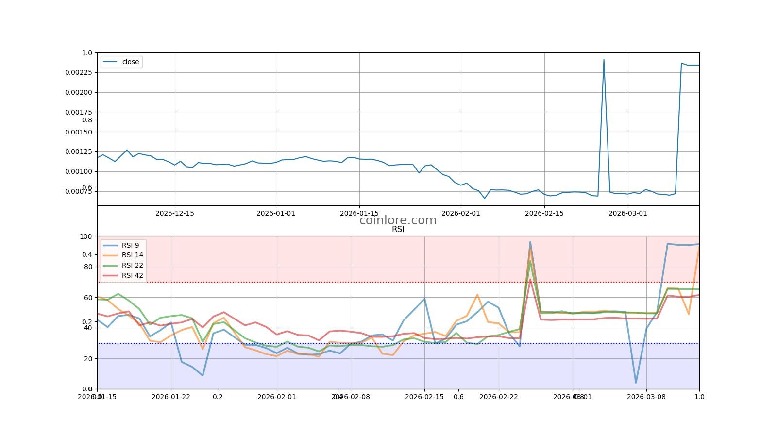LatiumX RSI indicator