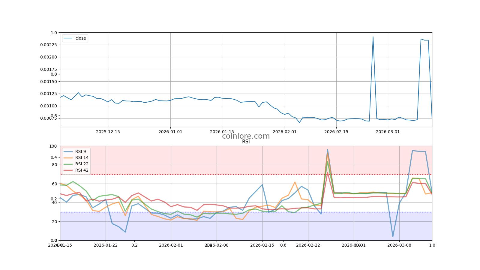 LatiumX RSI indicator