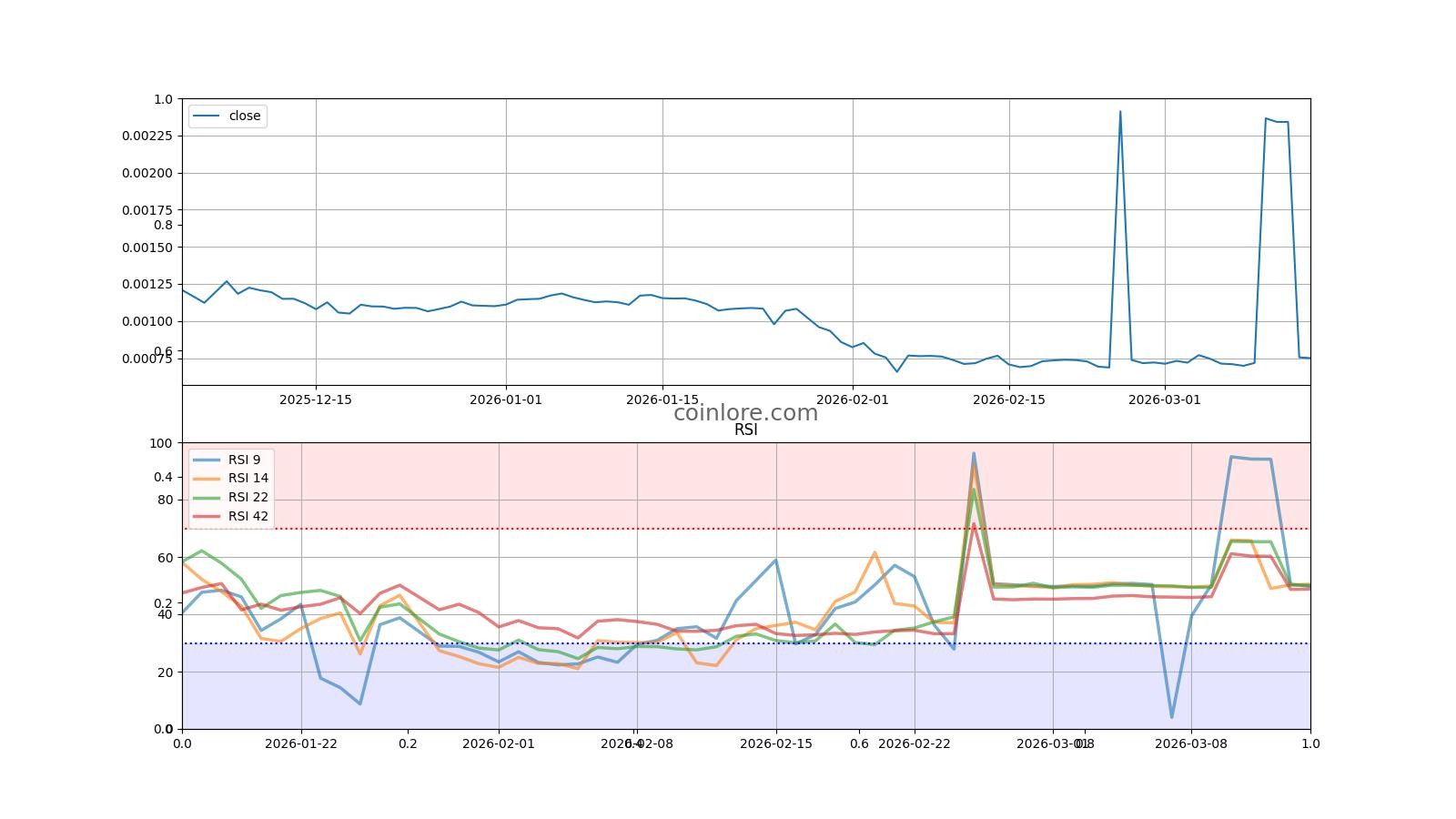 LatiumX RSI indicator