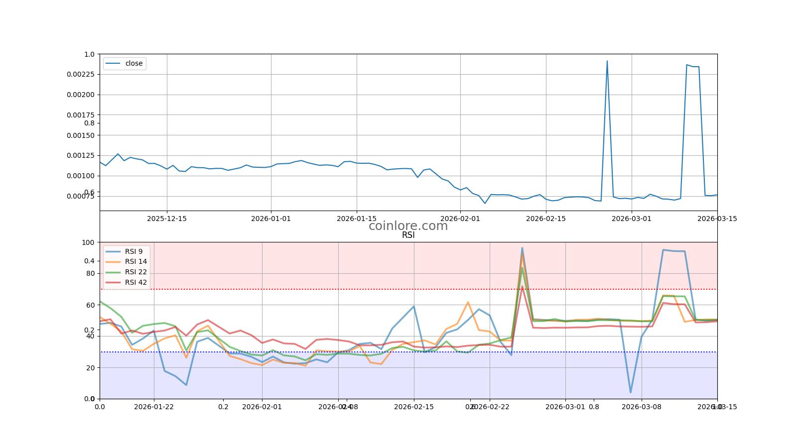 LatiumX RSI indicator