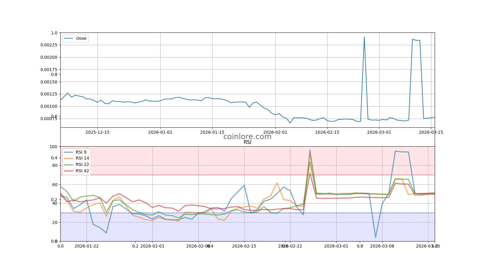 LatiumX RSI indicator