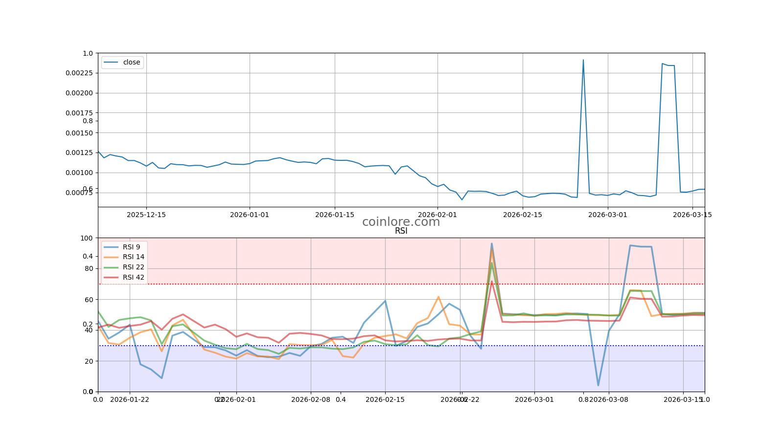 LatiumX RSI indicator