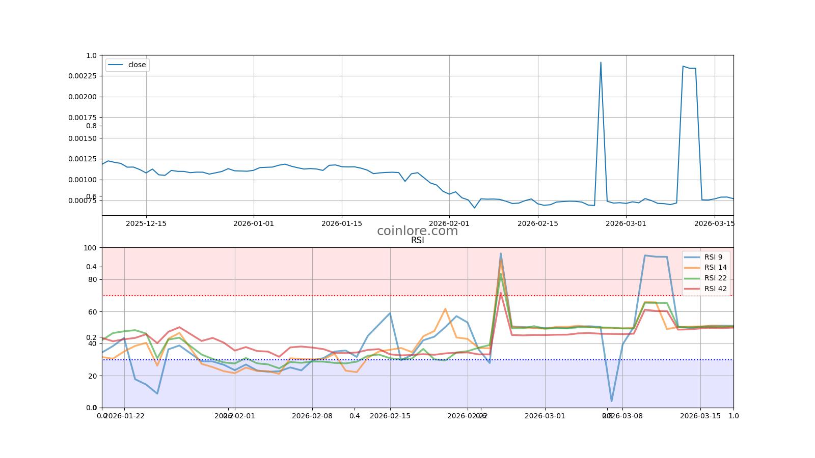 LatiumX RSI indicator
