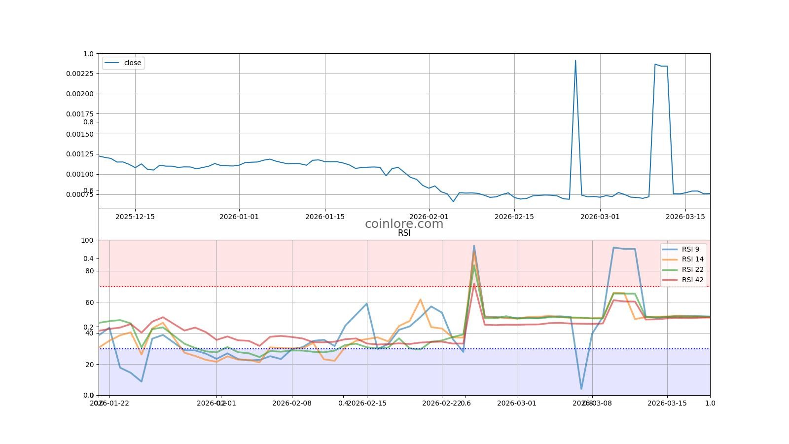 LatiumX RSI indicator