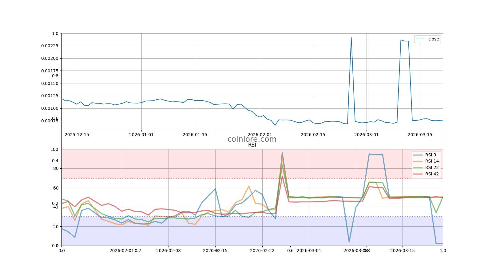 LatiumX RSI indicator