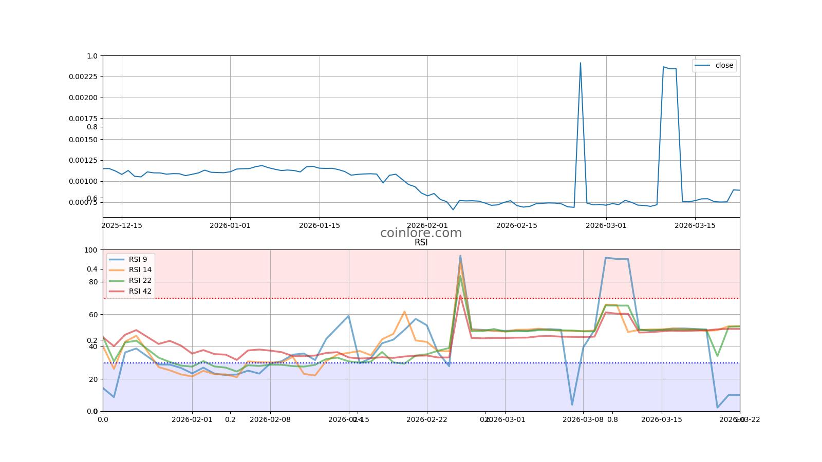 LatiumX RSI indicator