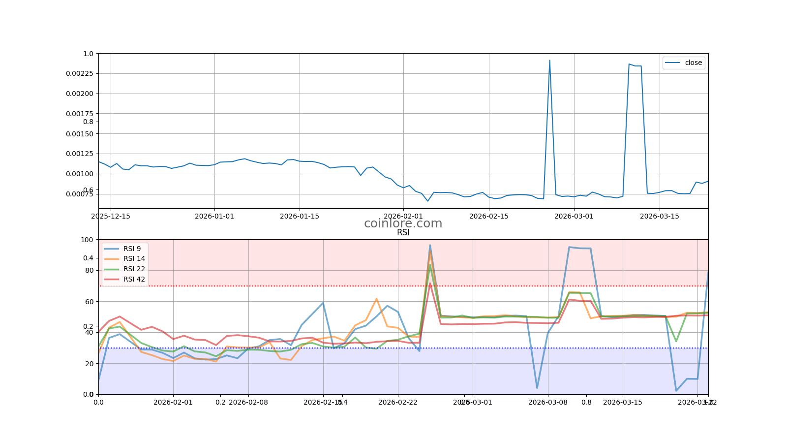 LatiumX RSI indicator