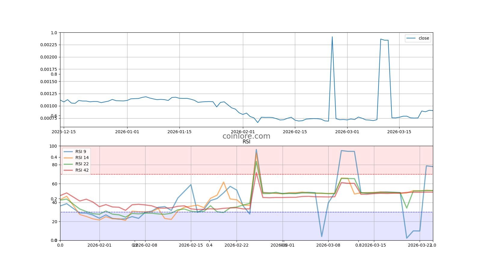 LatiumX RSI indicator
