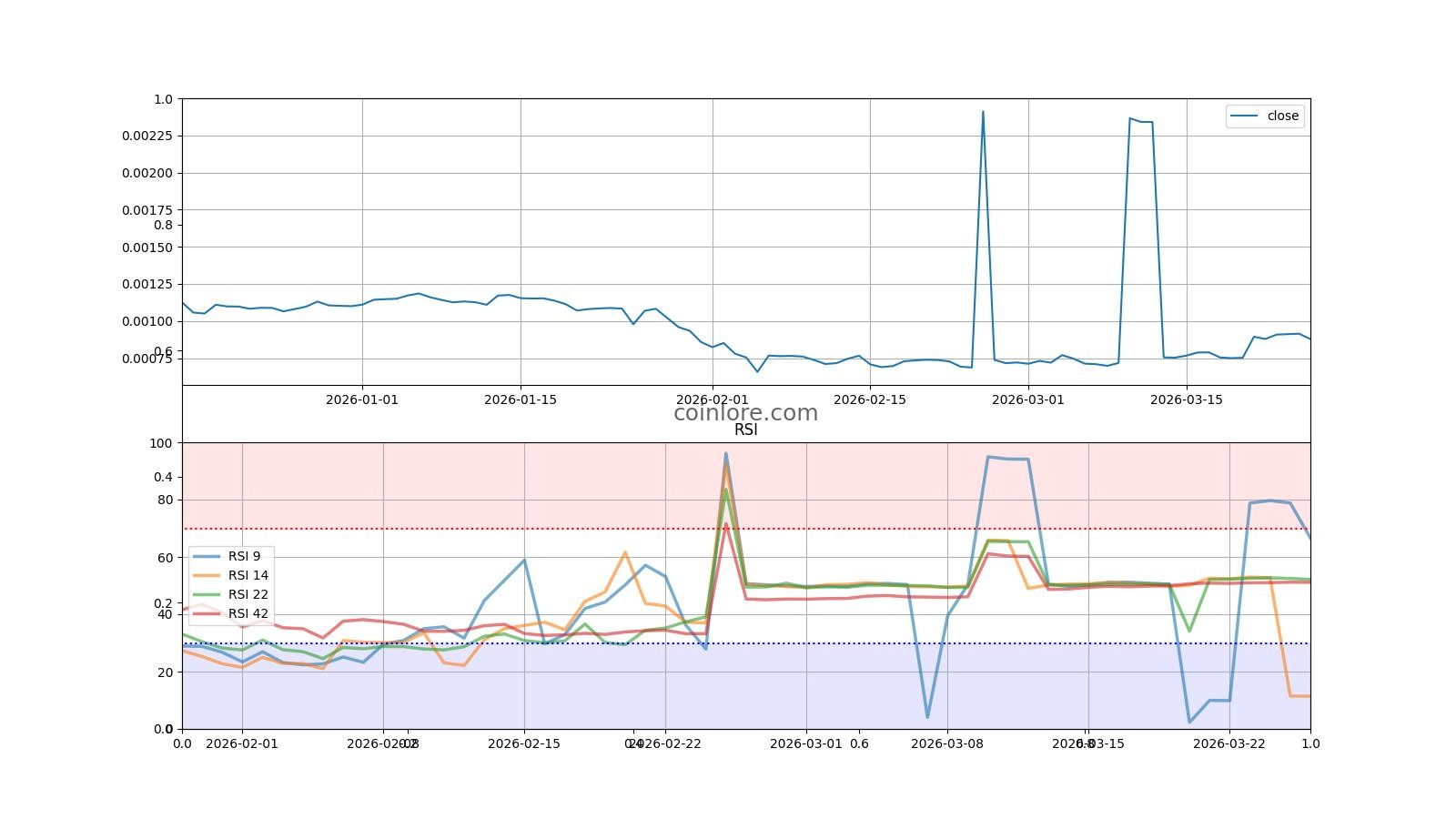 LatiumX RSI indicator