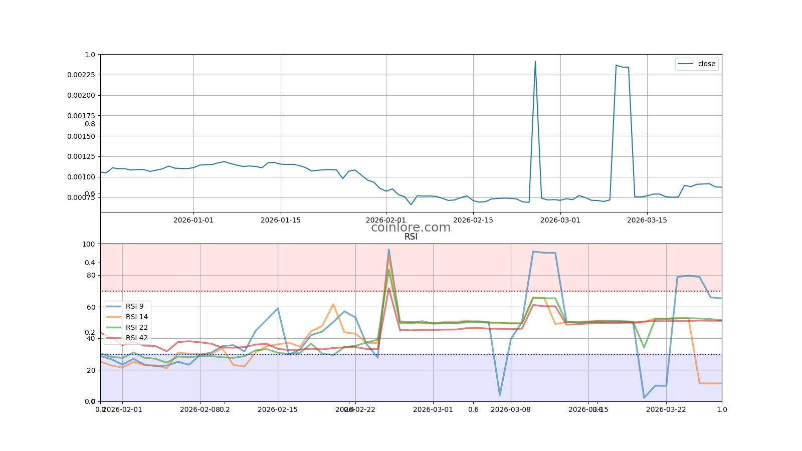 LatiumX RSI indicator