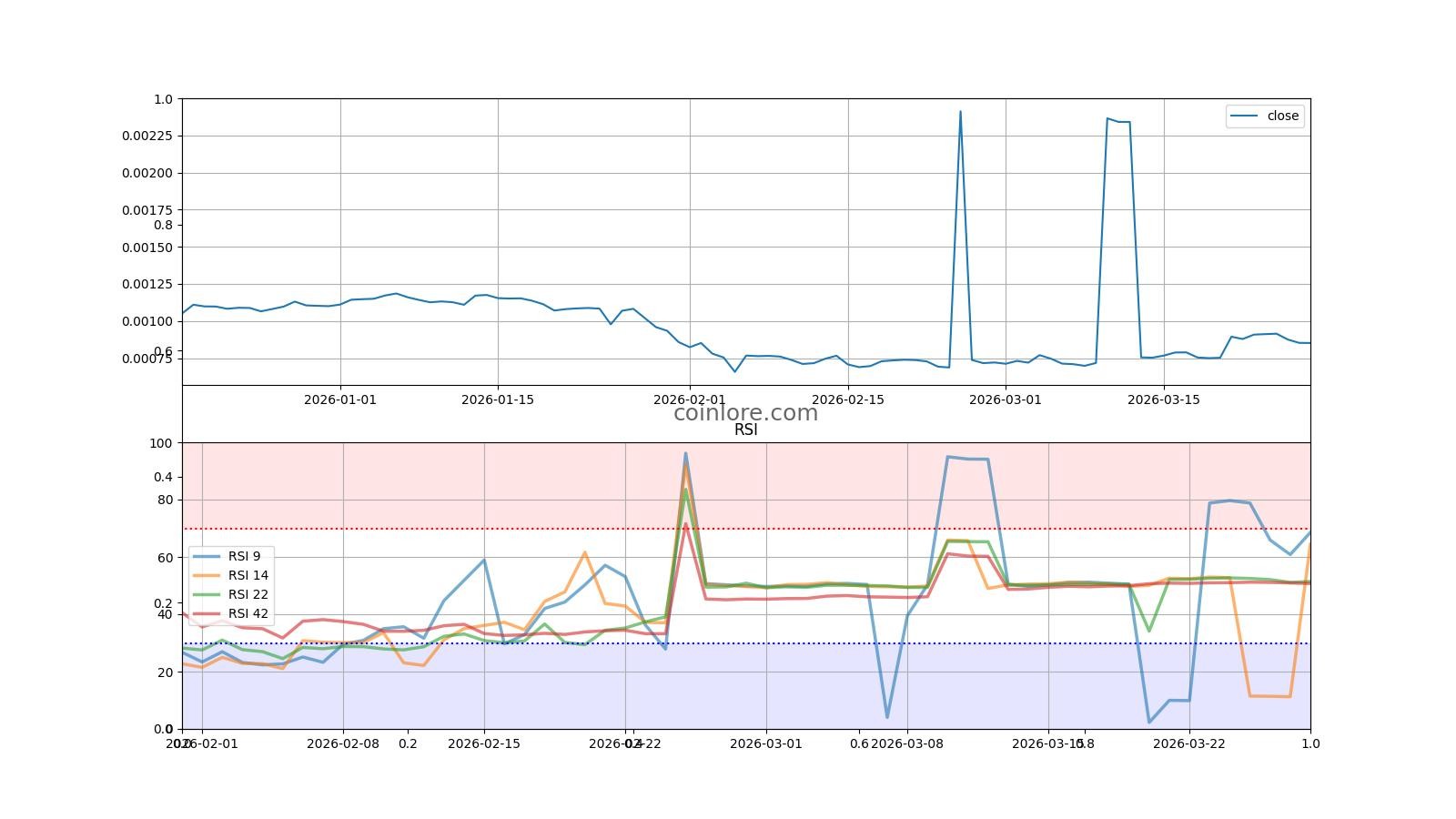 LatiumX RSI indicator
