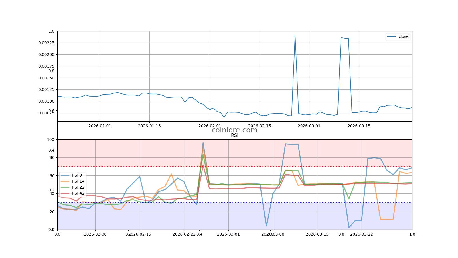LatiumX RSI indicator