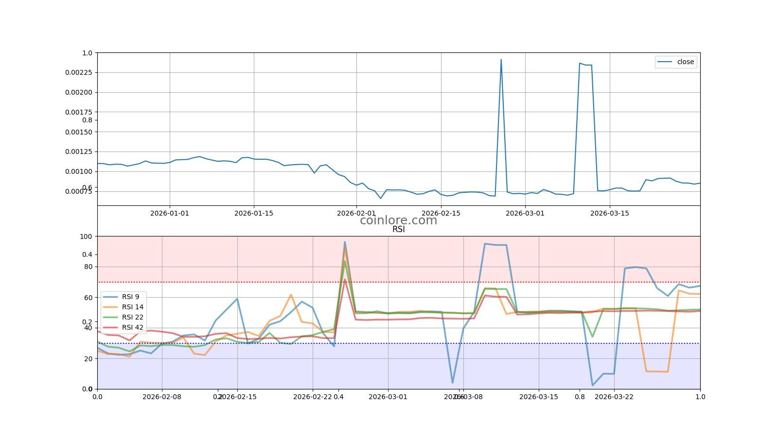 LatiumX RSI indicator