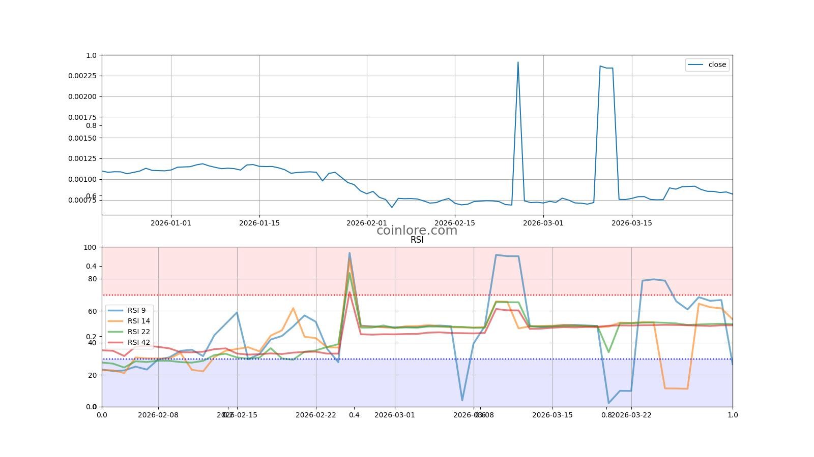 LatiumX RSI indicator