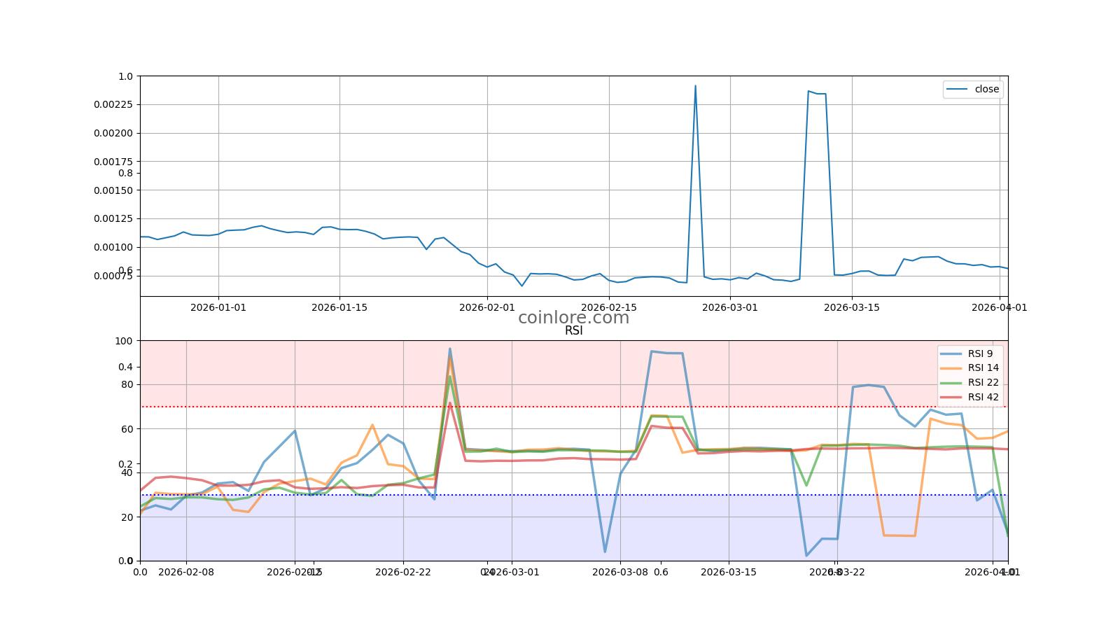 LatiumX RSI indicator
