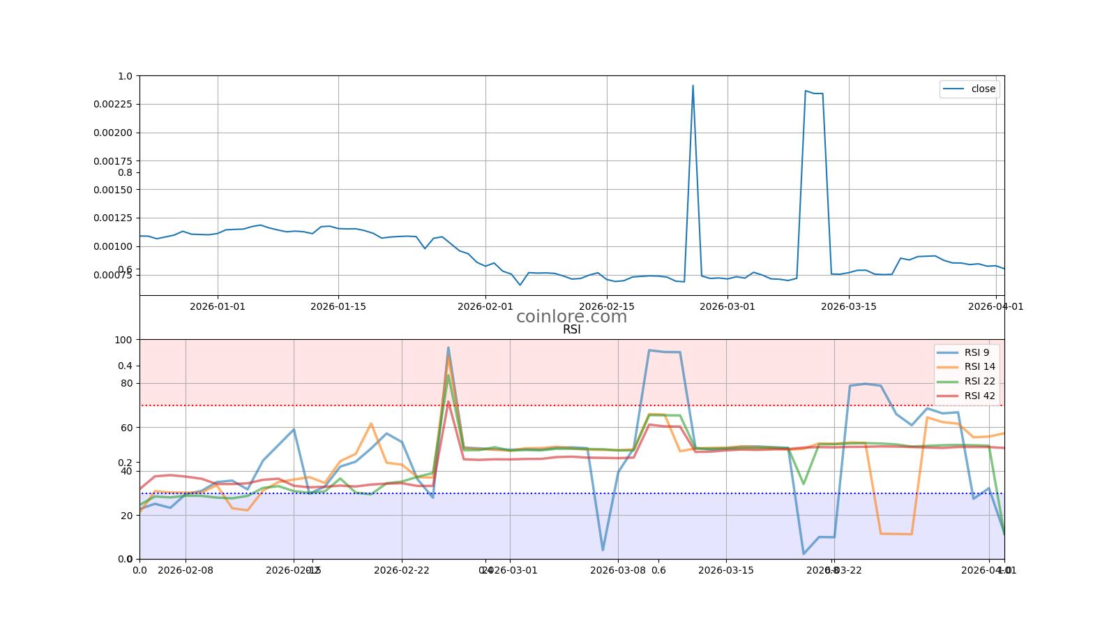LatiumX RSI indicator