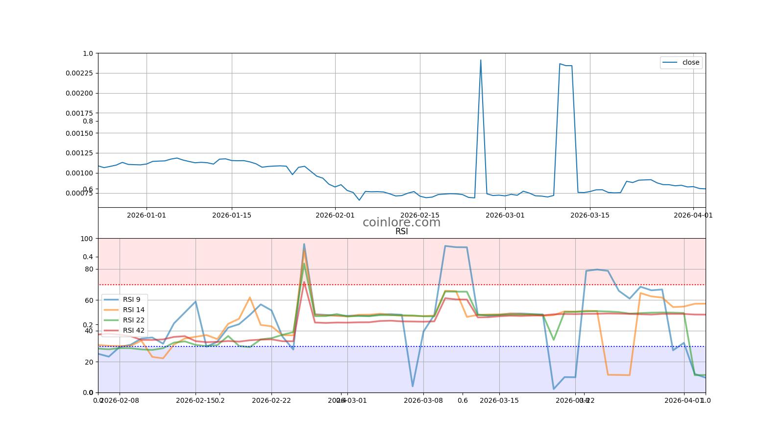 LatiumX RSI indicator