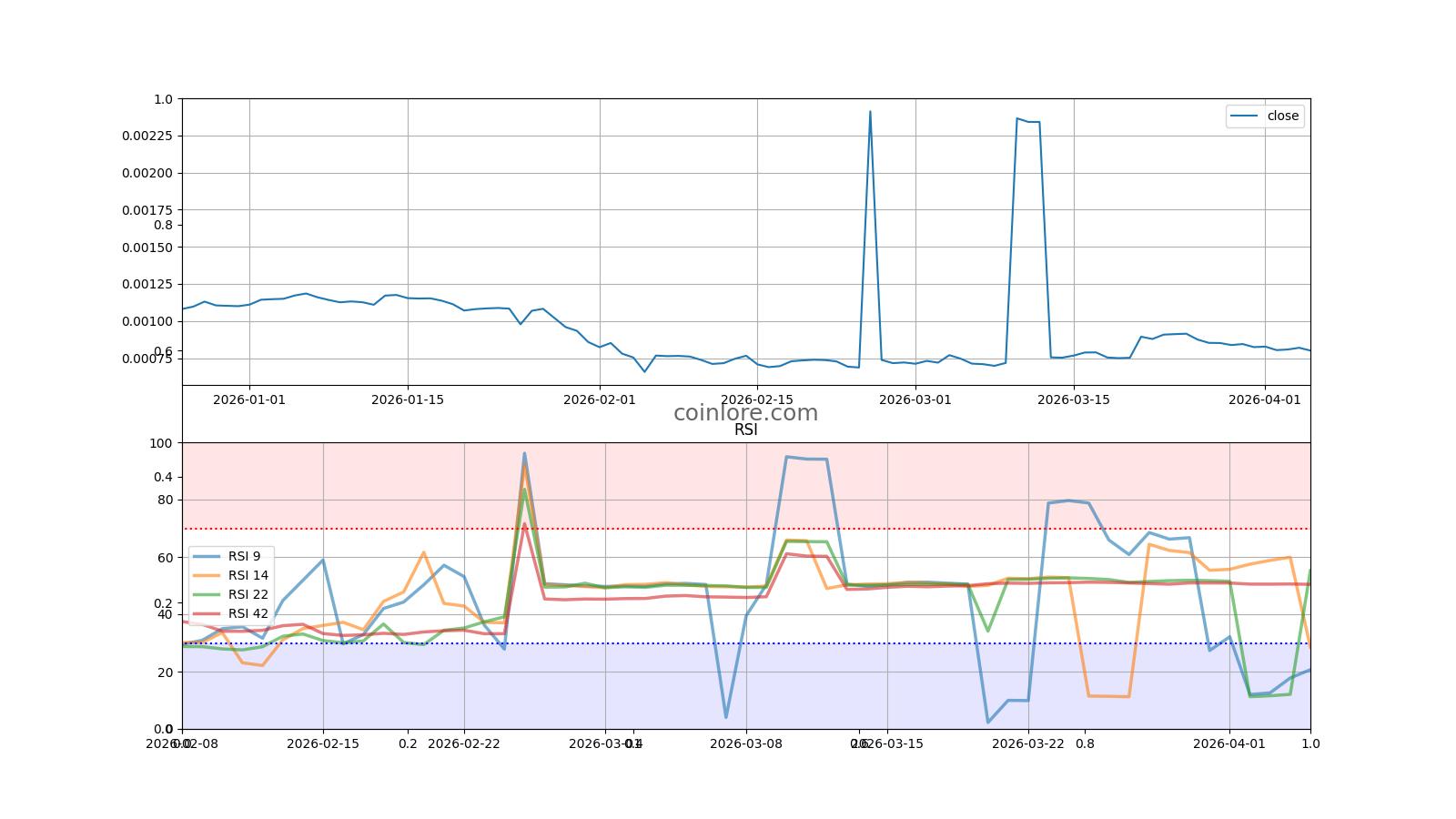 LatiumX RSI indicator