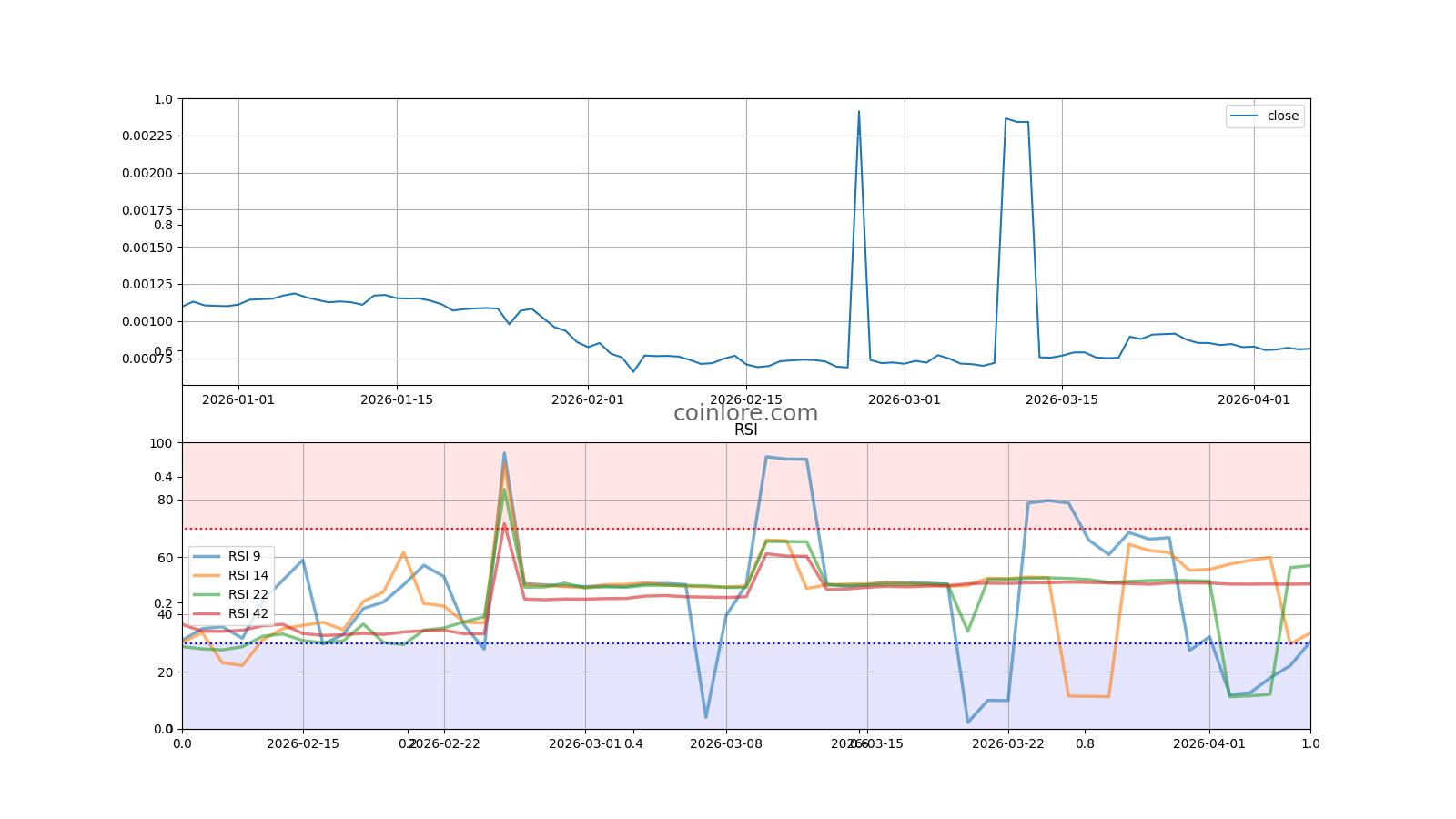 LatiumX RSI indicator