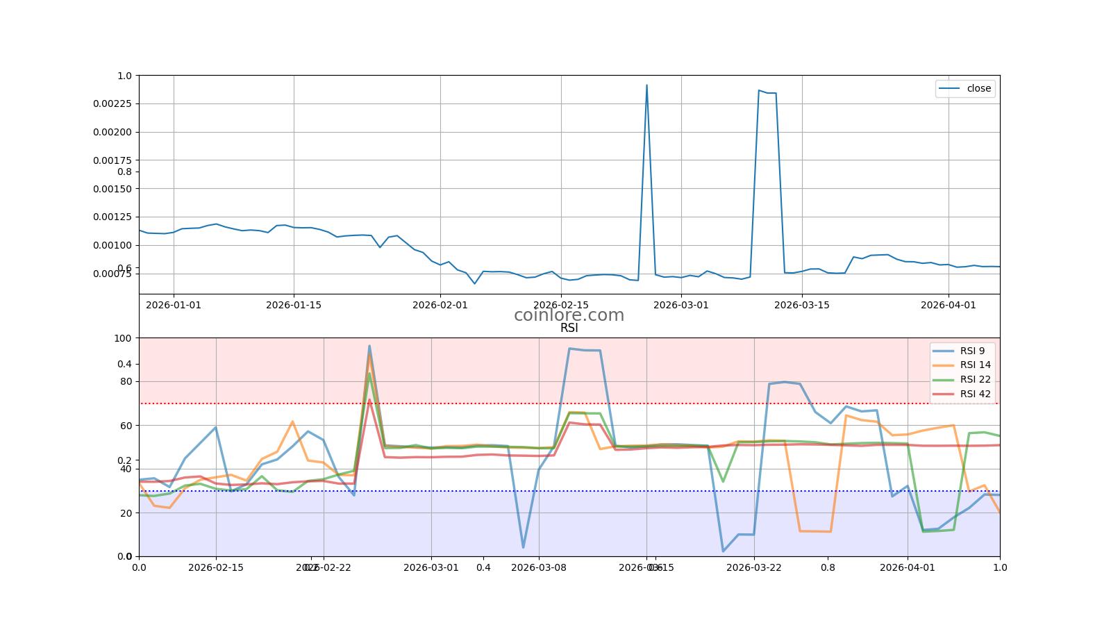 LatiumX RSI indicator