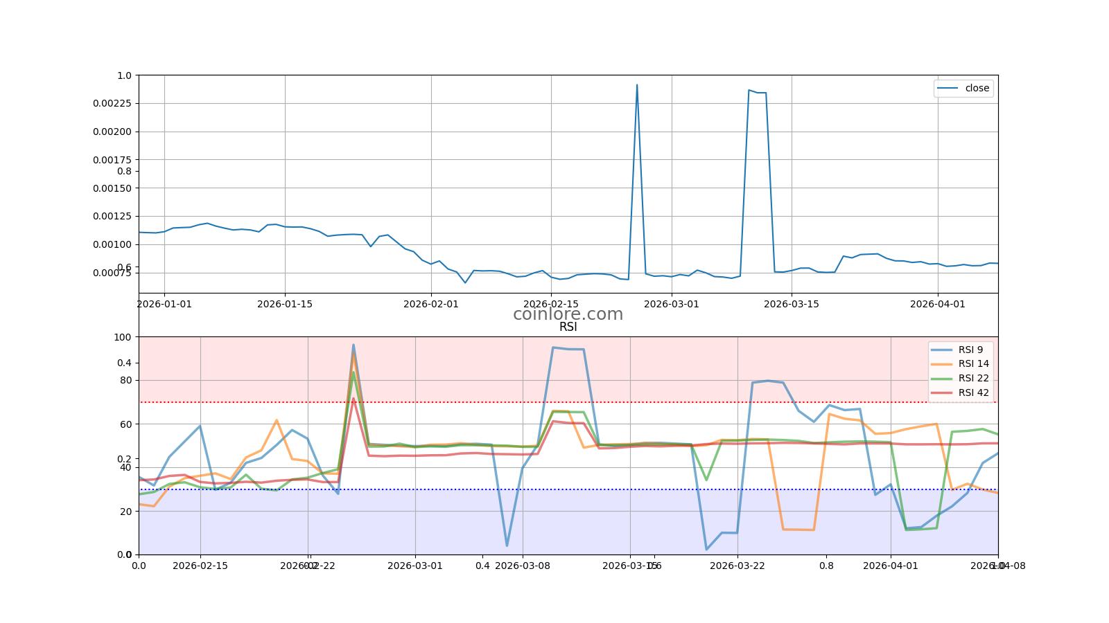 LatiumX RSI indicator