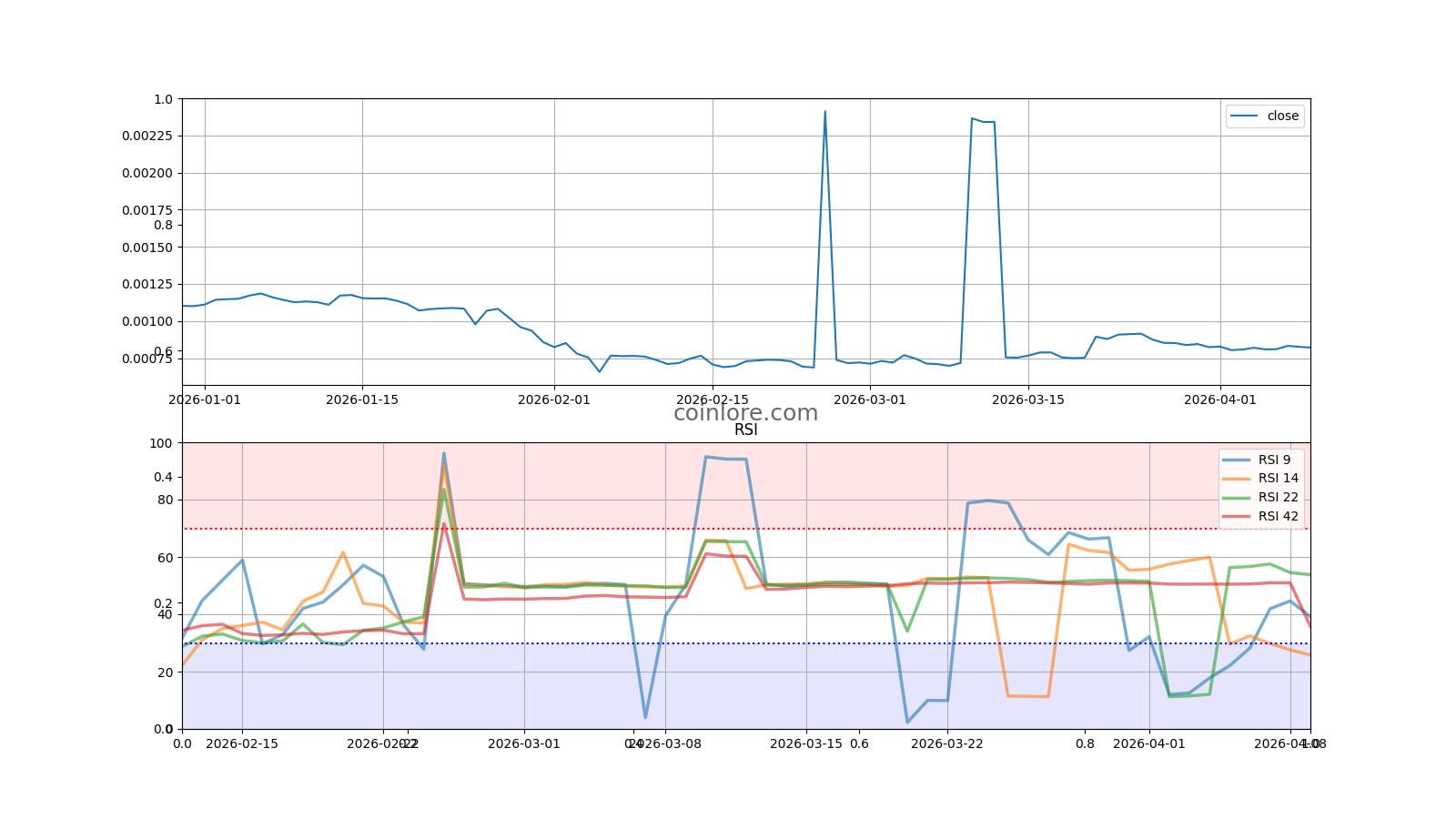 LatiumX RSI indicator