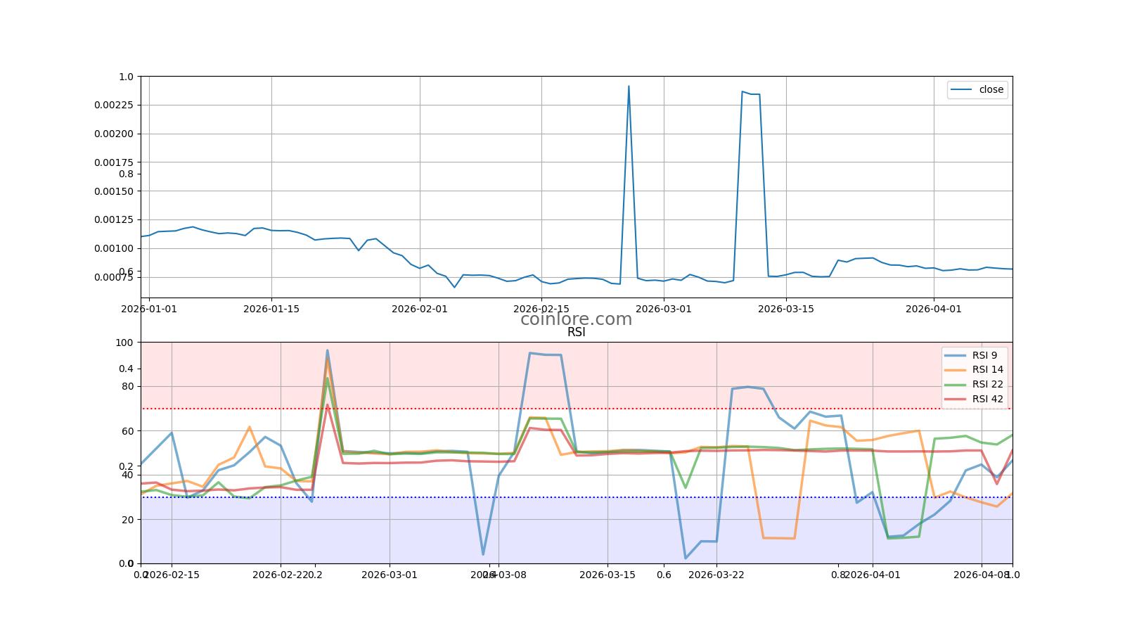 LatiumX RSI indicator