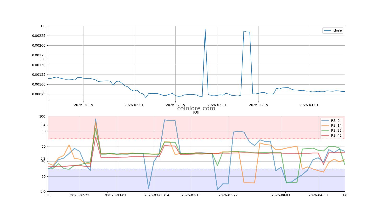 LatiumX RSI indicator