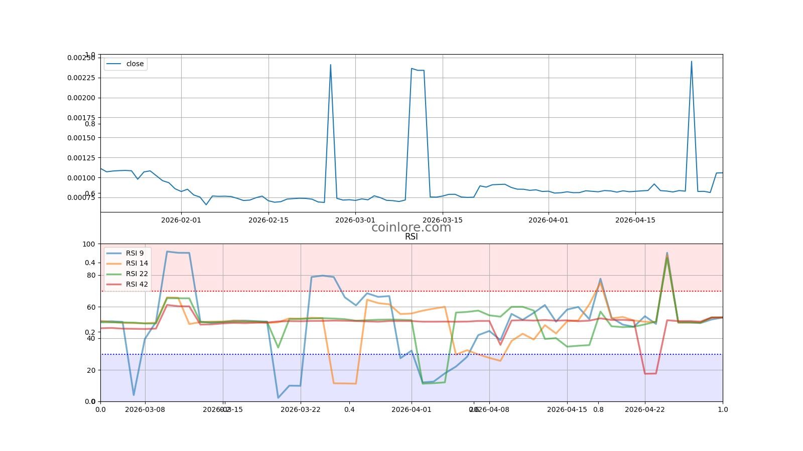 LatiumX RSI indicator