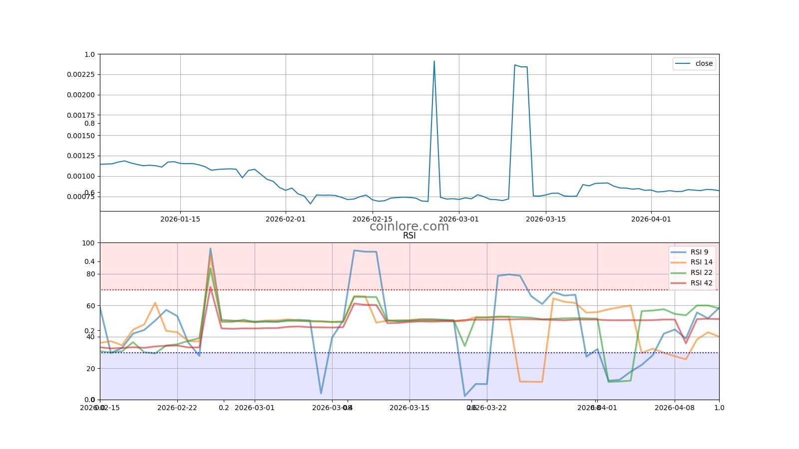 LatiumX RSI indicator