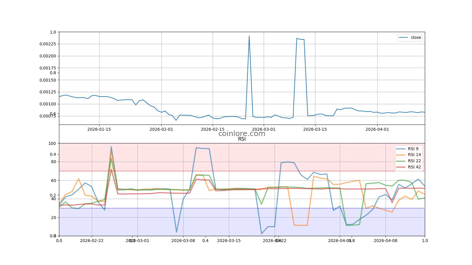 LatiumX RSI indicator
