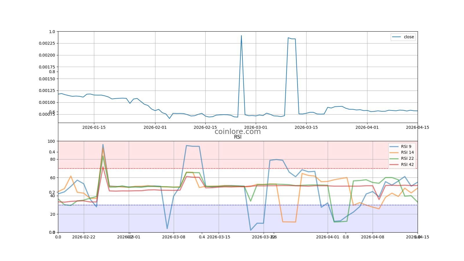 LatiumX RSI indicator