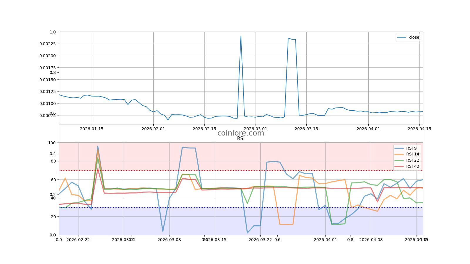 LatiumX RSI indicator