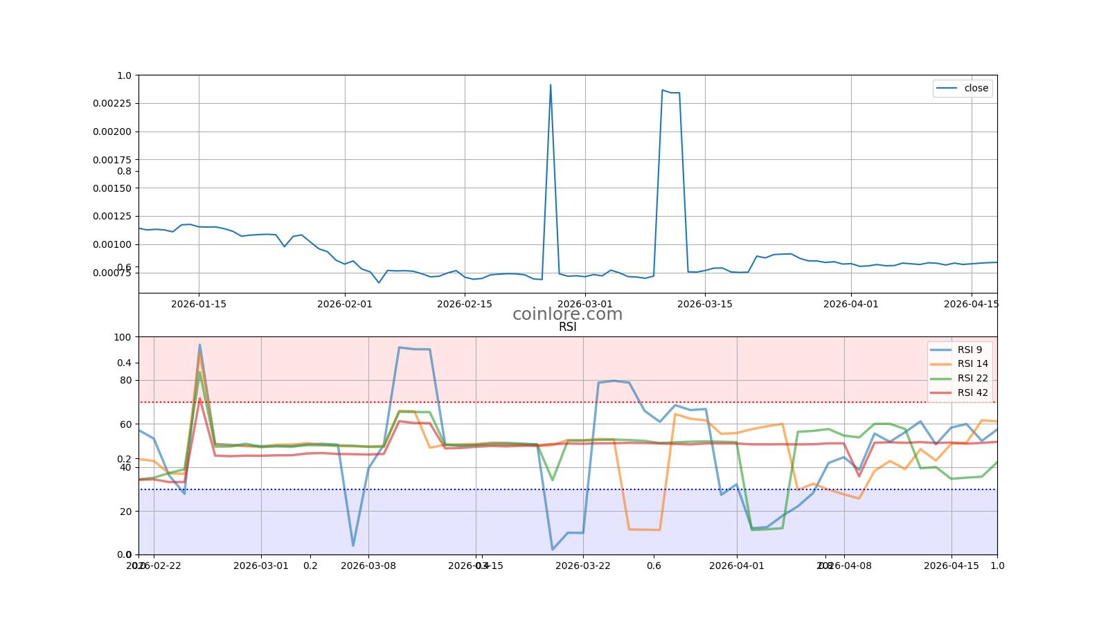 LatiumX RSI indicator