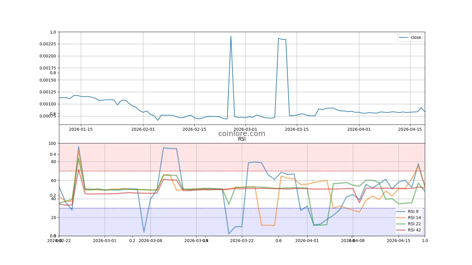 LatiumX RSI indicator