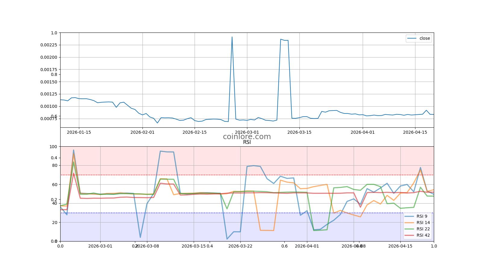 LatiumX RSI indicator
