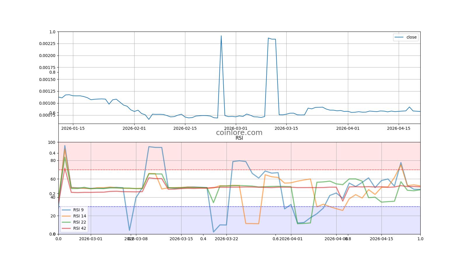 LatiumX RSI indicator