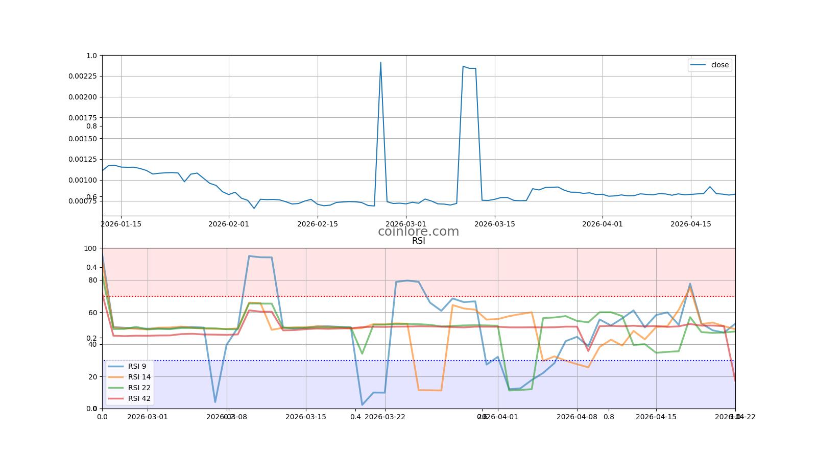 LatiumX RSI indicator