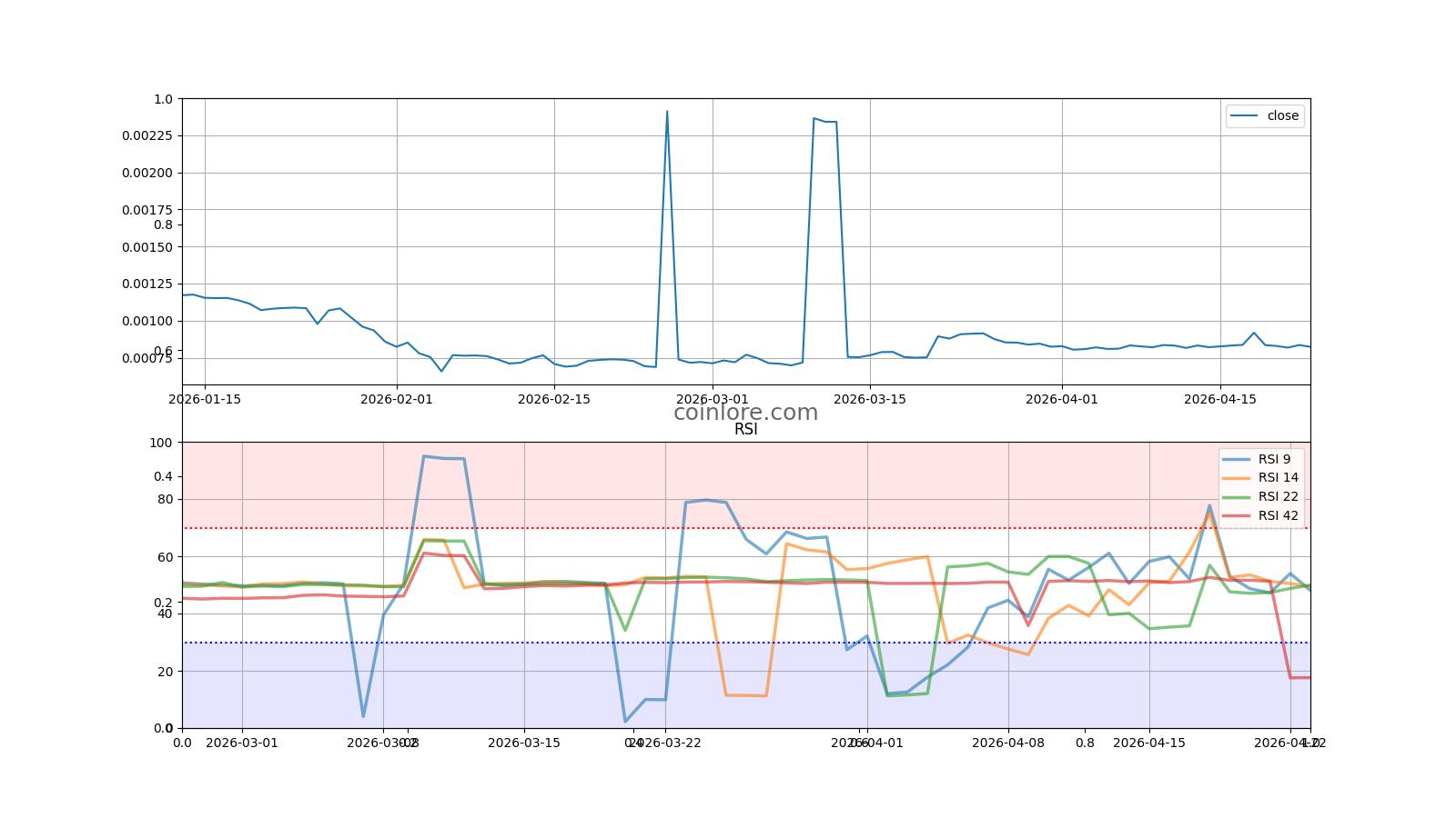 LatiumX RSI indicator