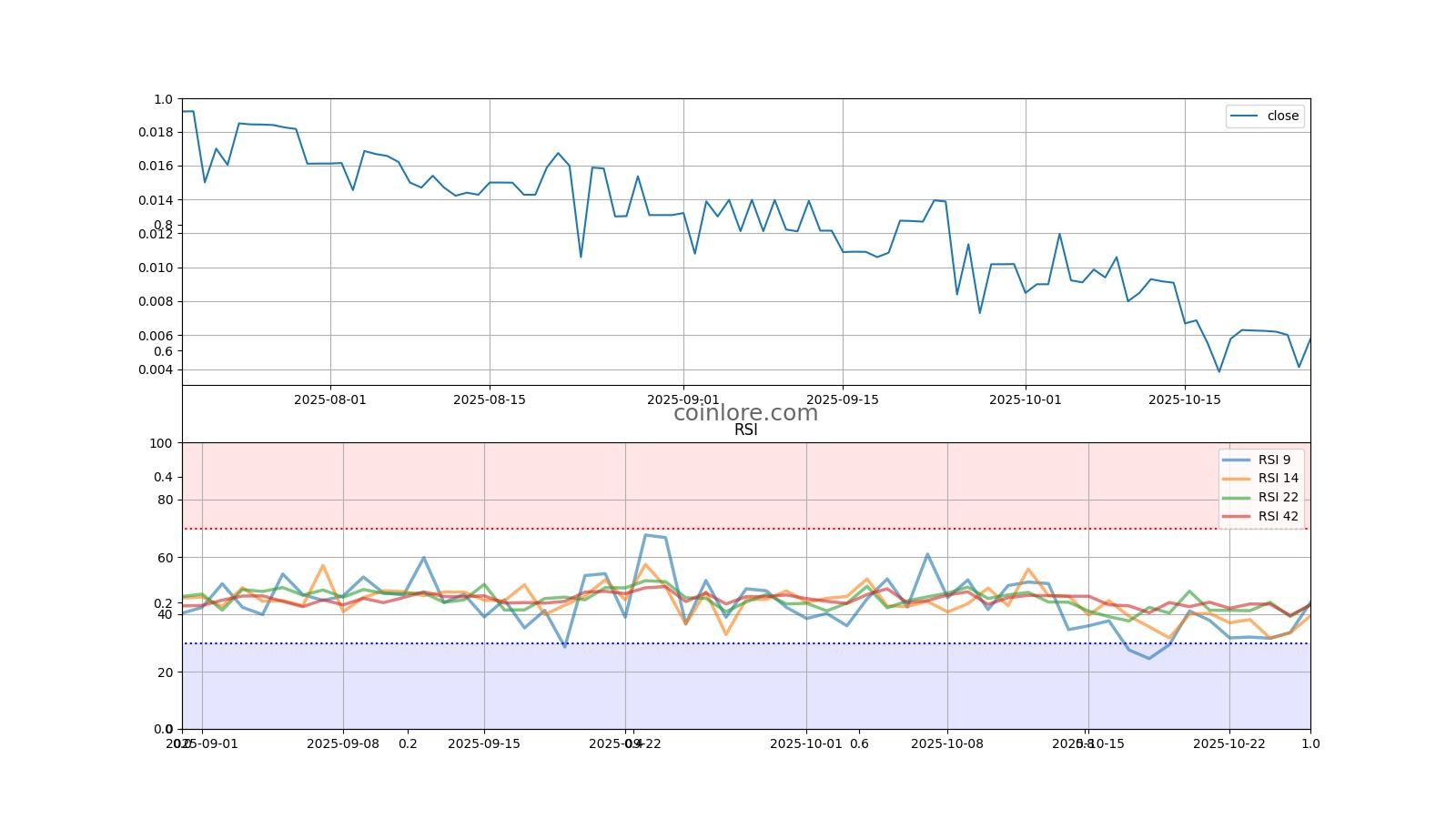LATOKEN RSI indicator