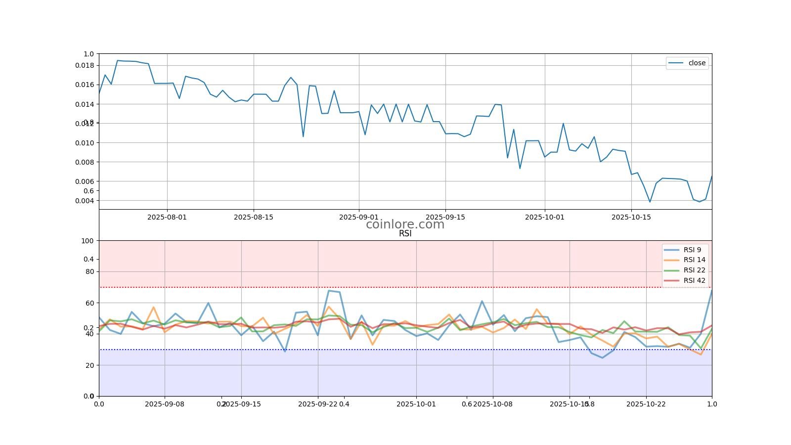 LATOKEN RSI indicator