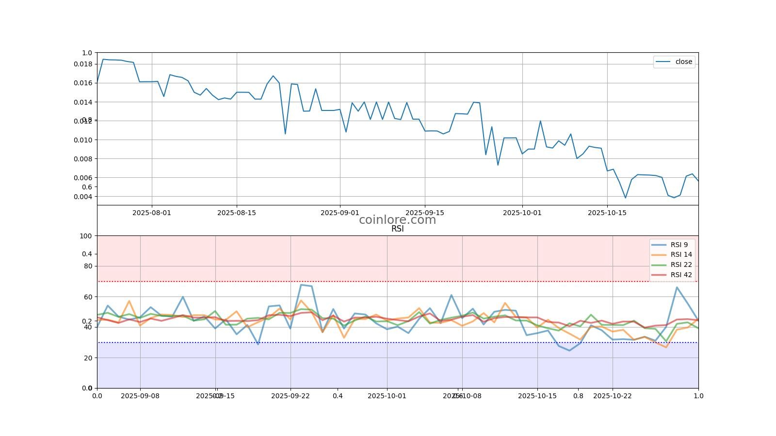 LATOKEN RSI indicator