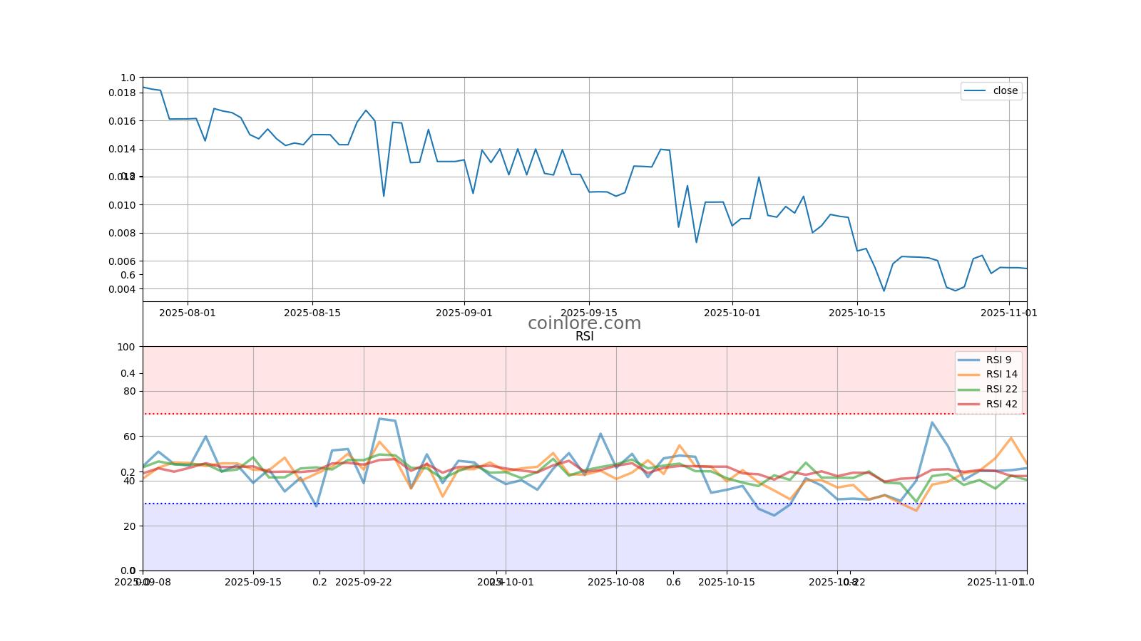 LAToken RSI indicator