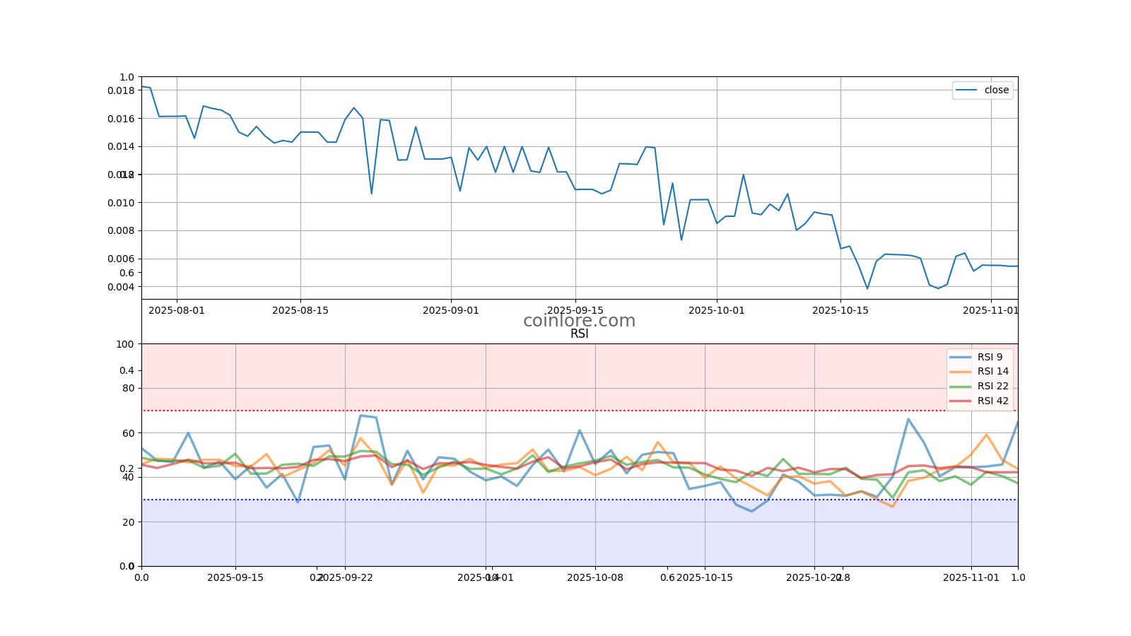 LATOKEN RSI indicator