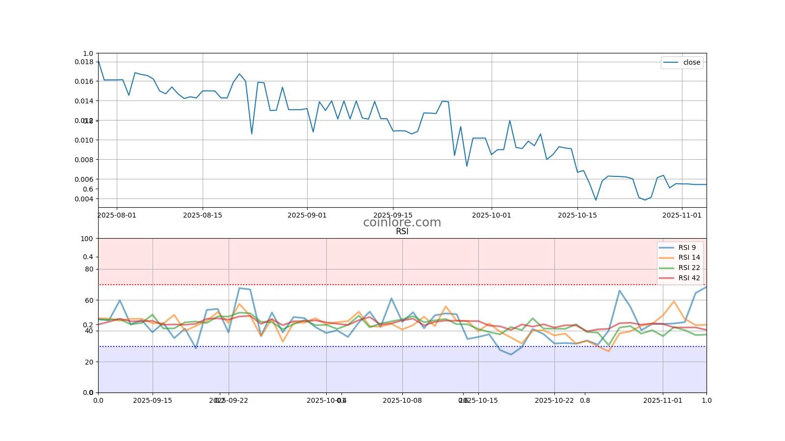 LATOKEN RSI indicator
