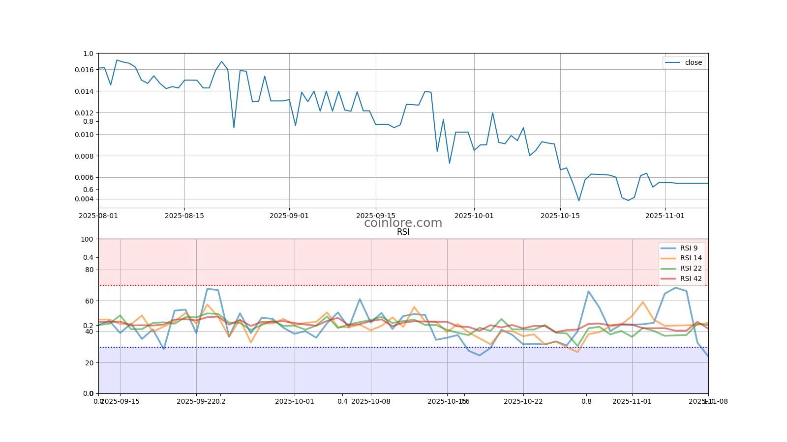 LATOKEN RSI indicator